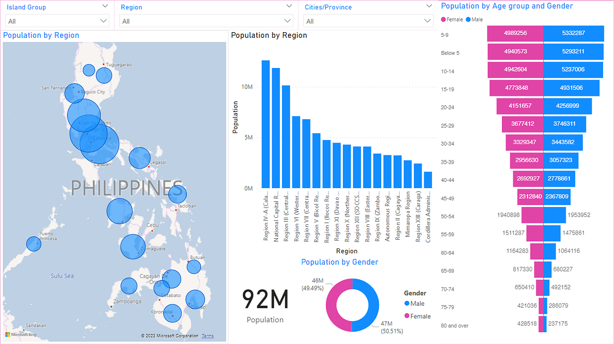 Total population by age group, sex, region, province, and highly ...