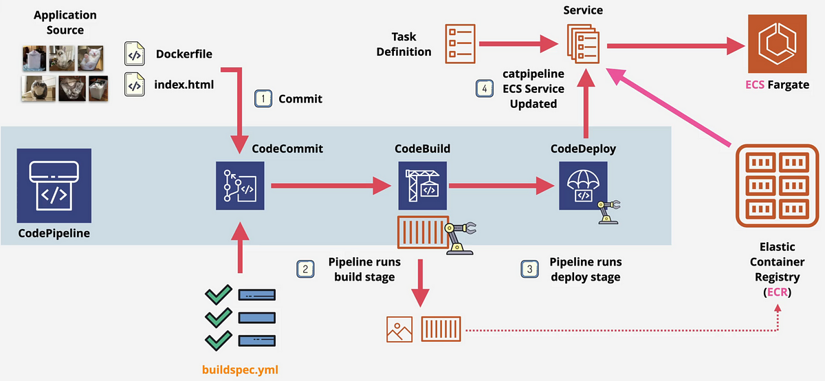 Sdlc Automation 26 Nov 2023 Today Is The Eleventh Day Of… By Stephen Yang Nz Nov 2023