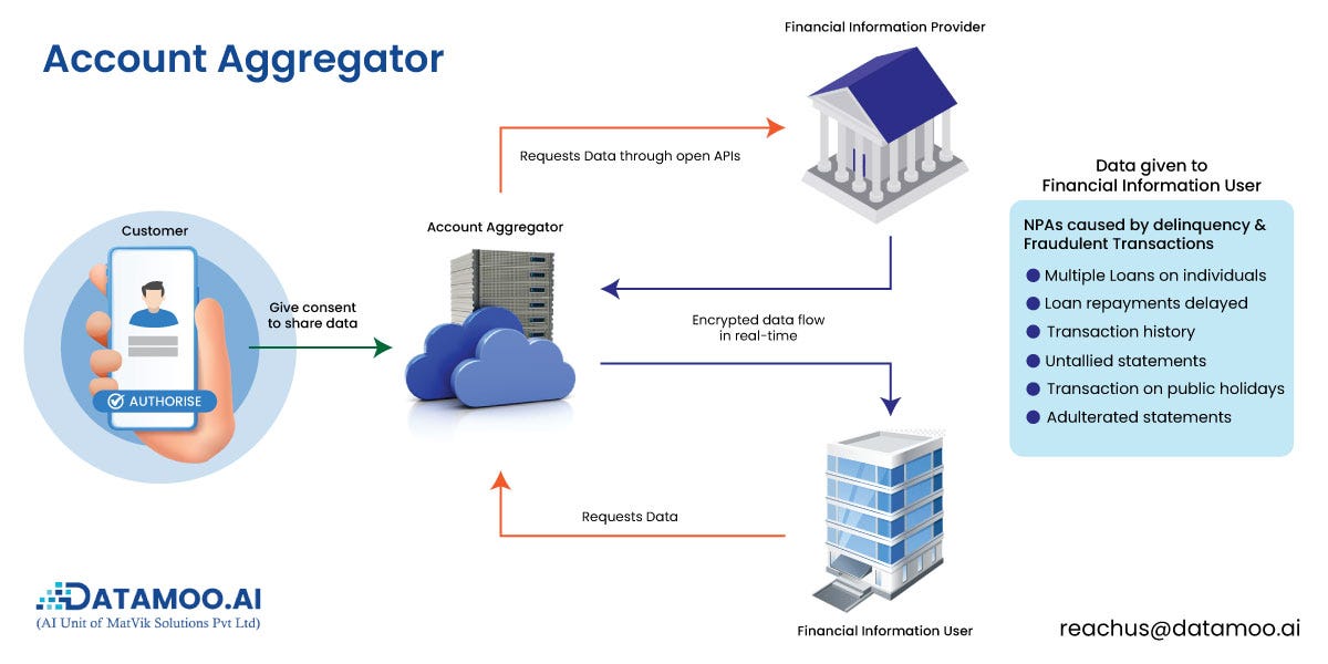 The Account Aggregator. The financial lending process in Banks… | by ...