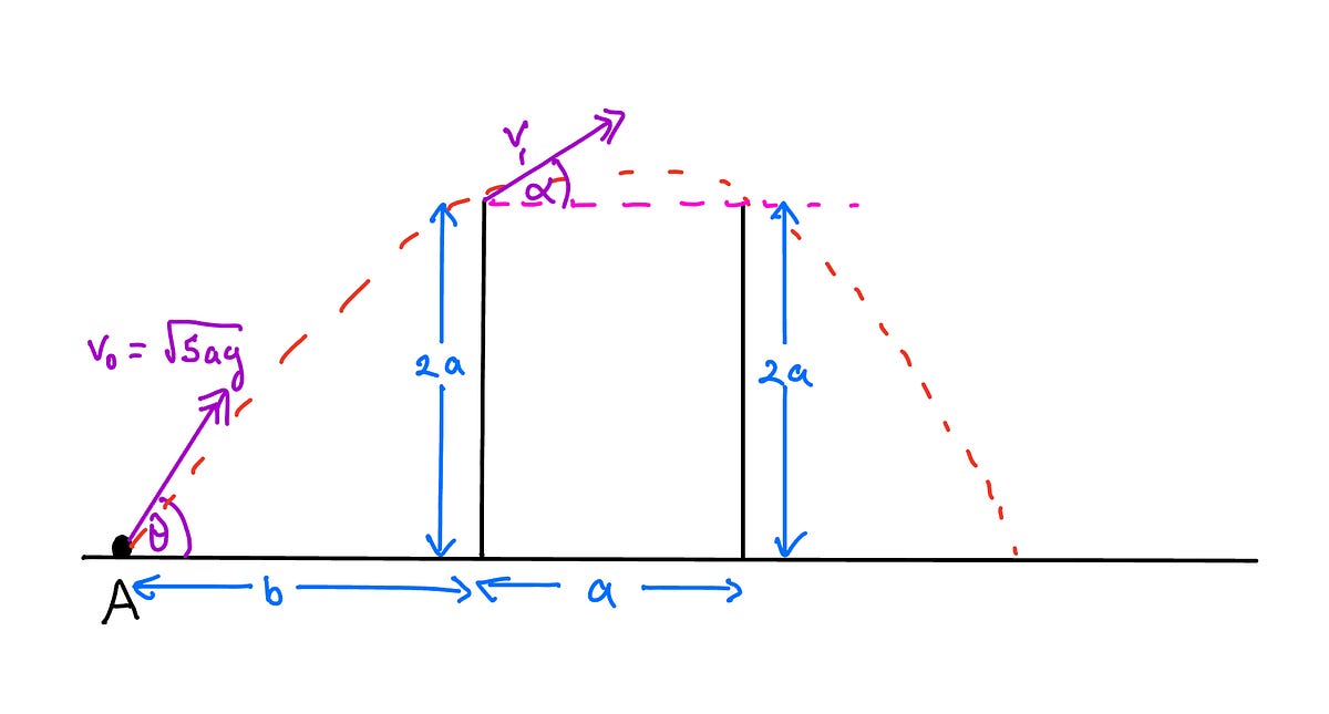 How to Model the Movement of Projectiles | by Keith McNulty | Medium