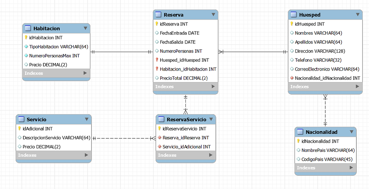 Modelamiento de datos OLTP. Modelar una base de datos simple para… | by ...