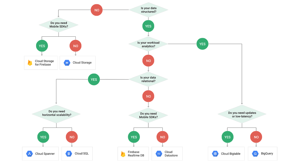 Google Cloud Architect Exam Study Materials | by Earl Gay | Medium