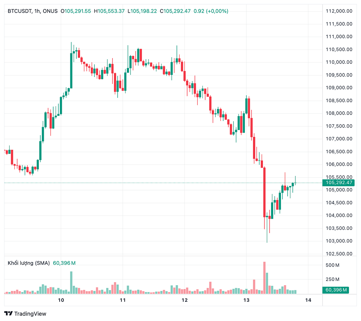 Why Bitcoin has declined sharply today? | by ONUS | Jun, 2025 | Medium
