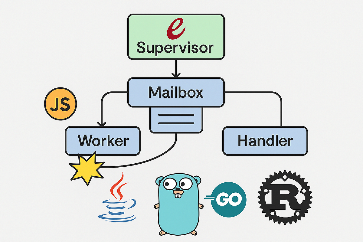 Let It Crash: 7 Erlang Lessons for Java, Go, and Rust in 2025 | Medium