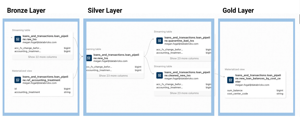 Learning Day 12: SQL-First Declarative Streaming Pipelines on ...