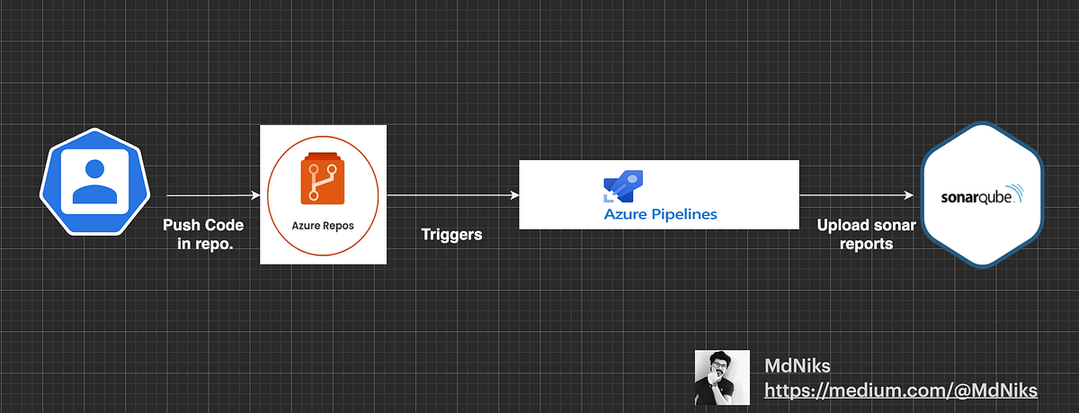 Setup SonarQube with Azure Devops | by MdNiks | Medium