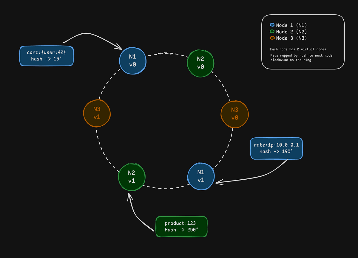 Sharding, Resharding, and High Availability in Redis | by Robison P ...