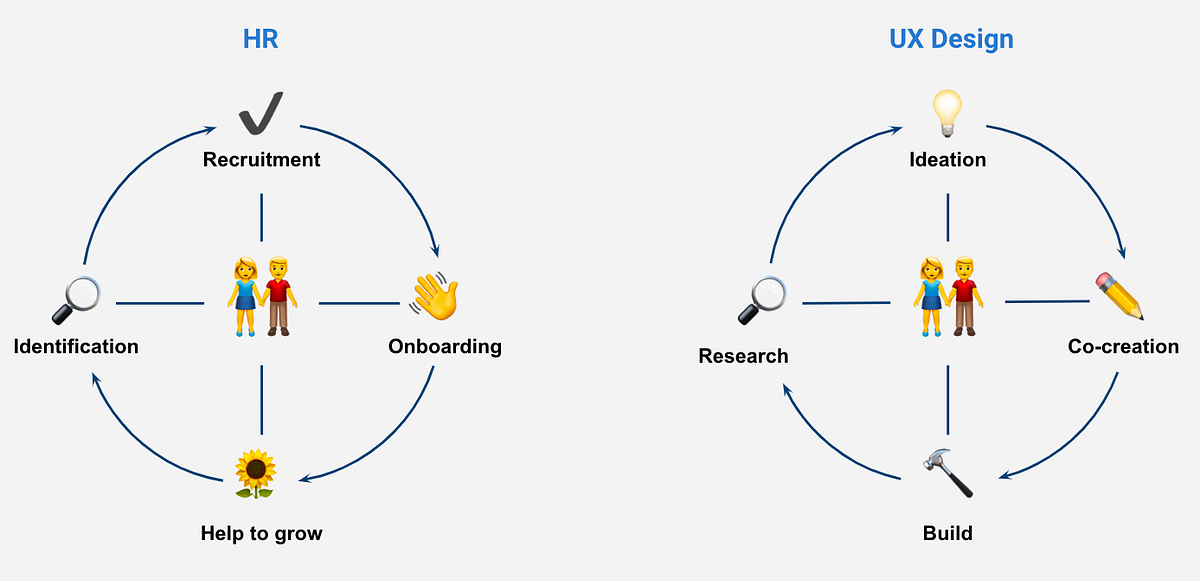 HR and UX design : a new way to approach your employer brand | by ...