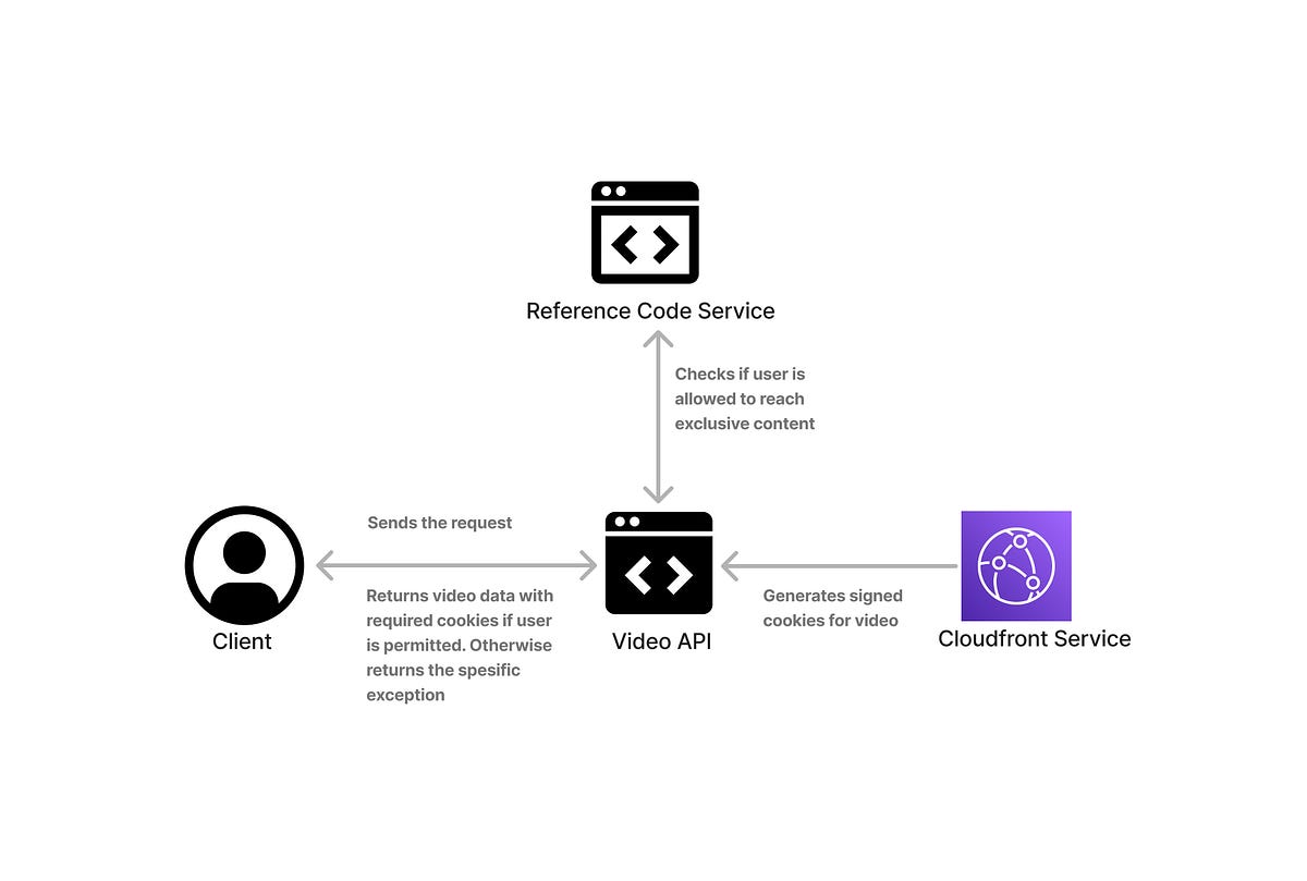 How Do We Deliver Exclusive Video Contents in VOLE Using AWS Cloudfront Signed Cookies | by ...