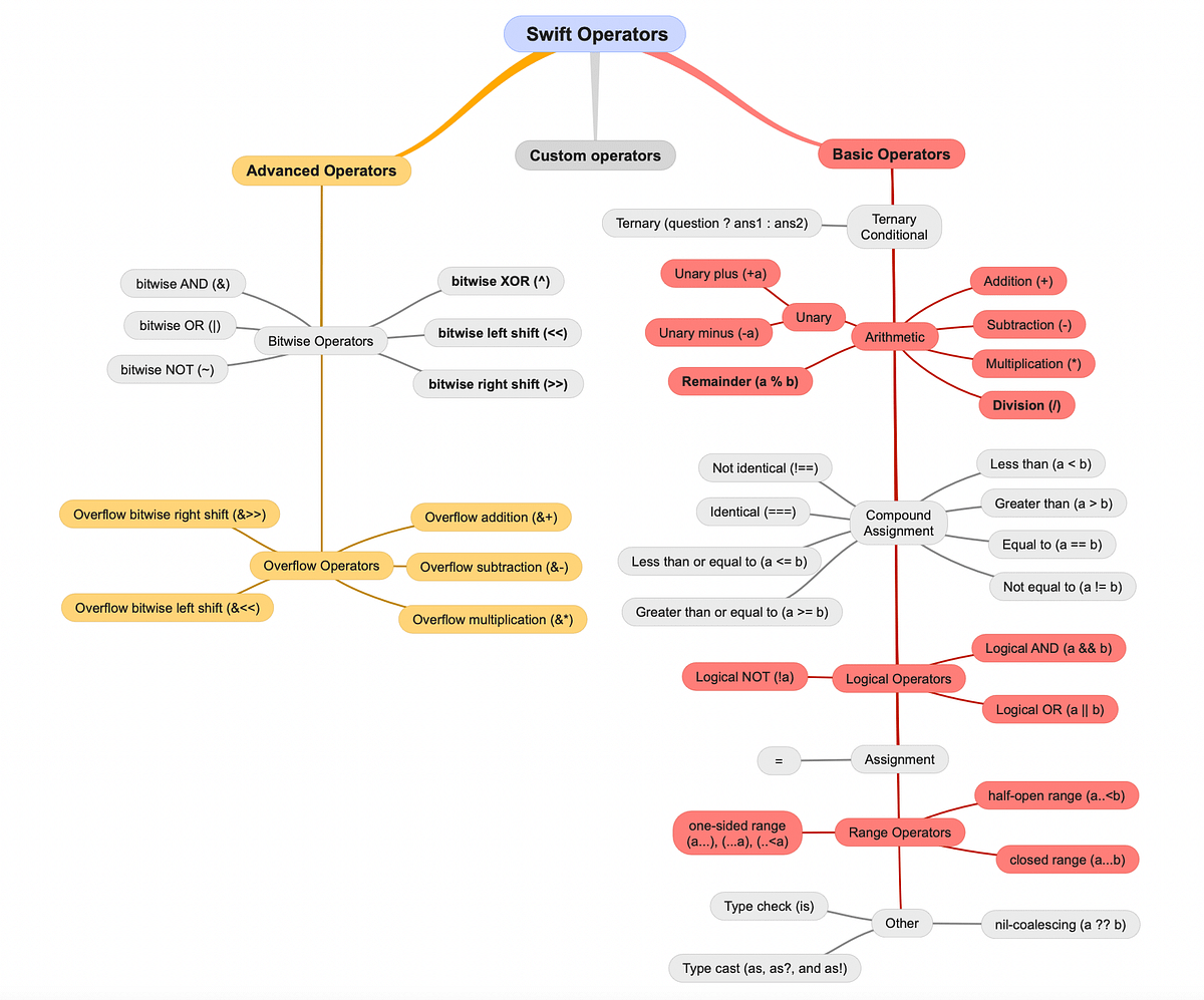 Important swift operators to solve coding problems | by i.vikash | Medium