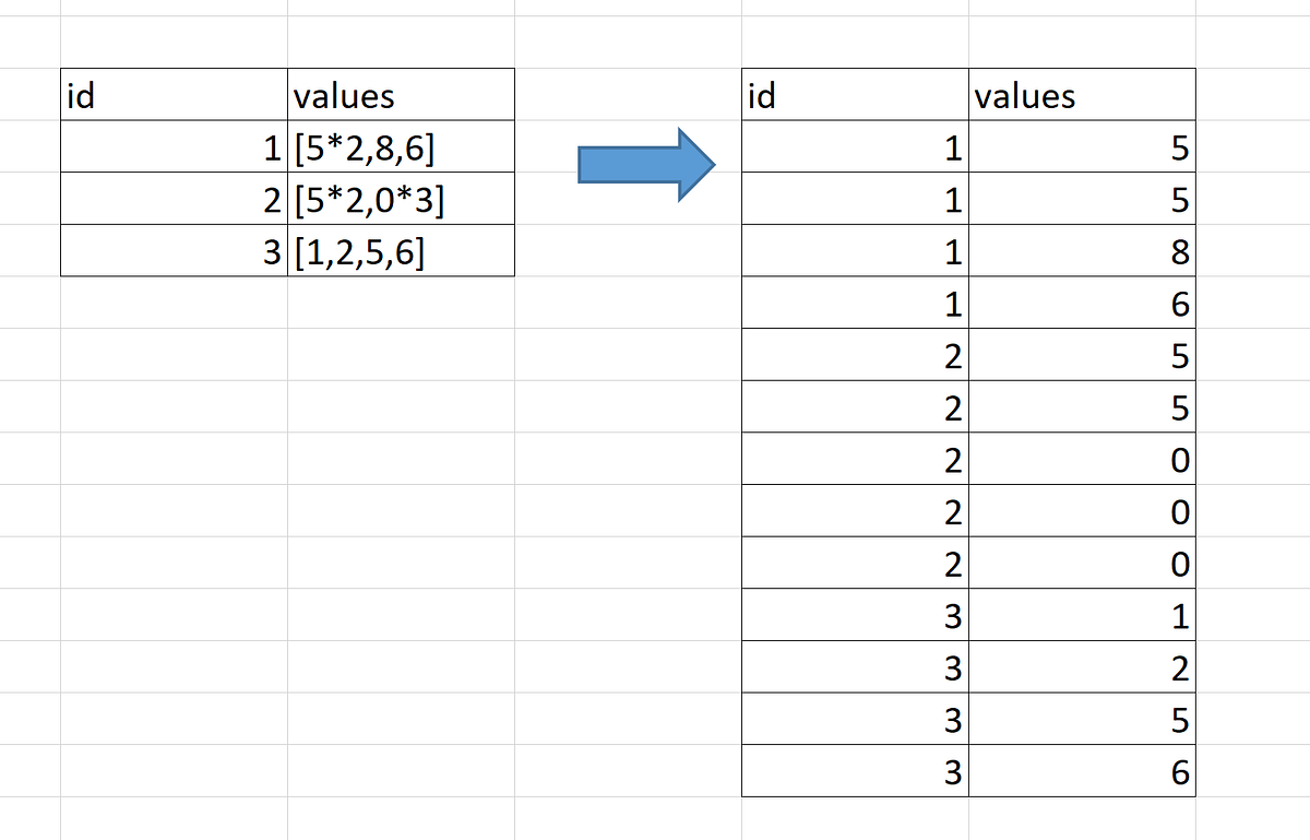 UNNEST in standard SQL. Have you already seen unnest statement… | by Guizmo Labs | Medium