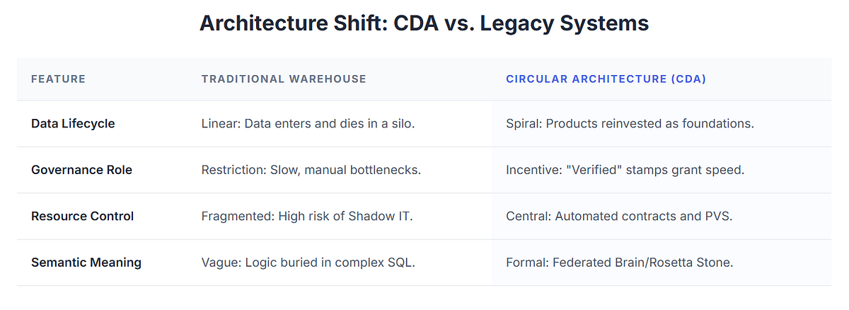 Executive Summary: The Circular Data Architecture Execution | by Stefan ...