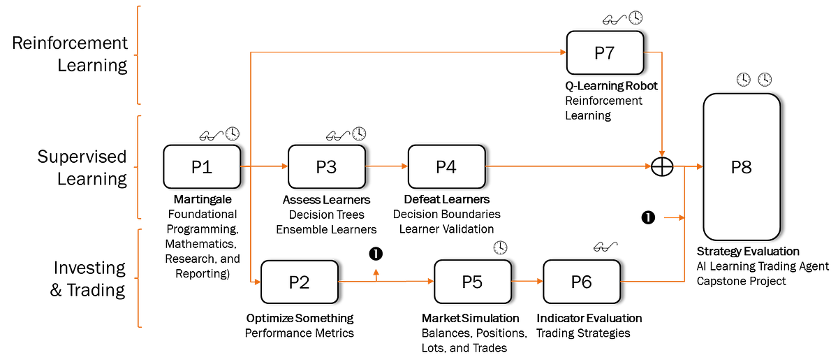 CS7646 Machine Learning for Trading (ML4T) | by Ronald Wee | Jul, 2024 | Medium