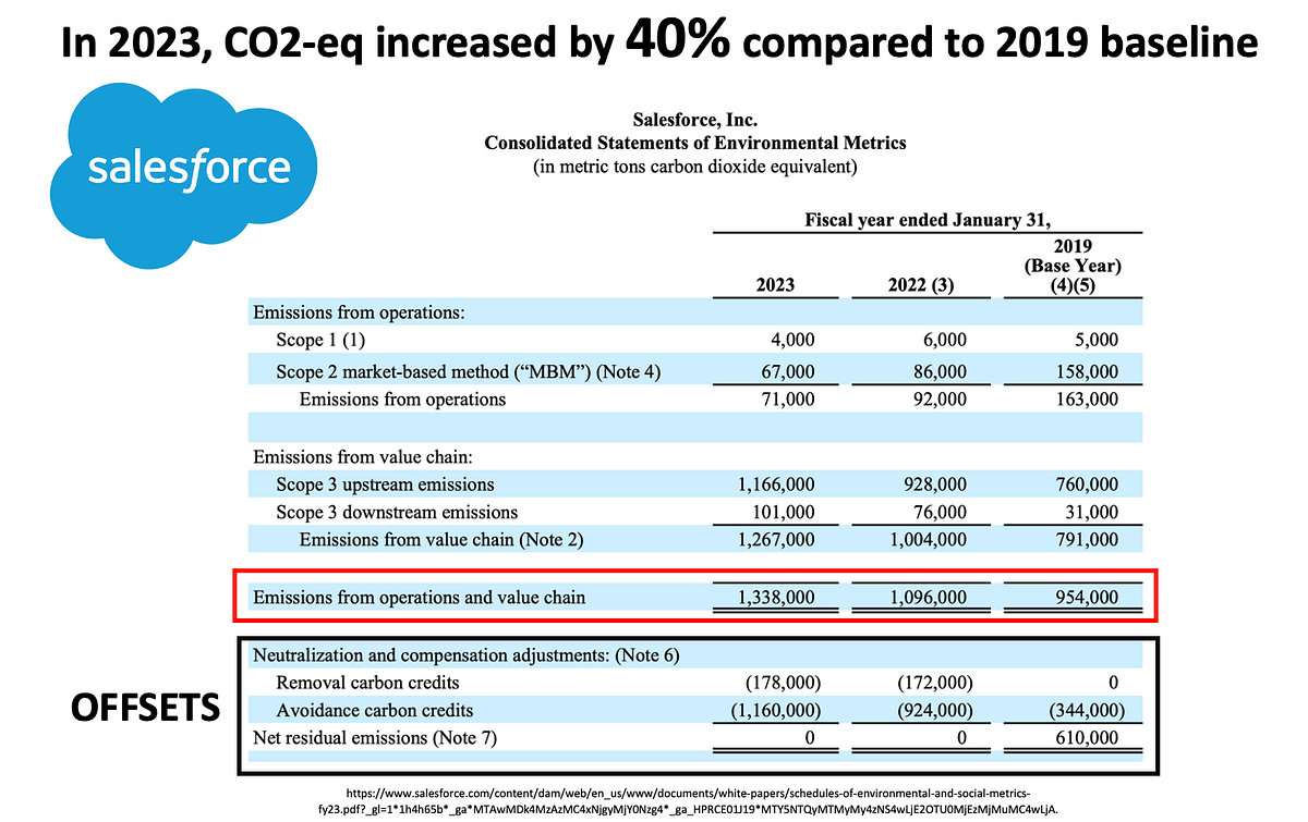 It’s offset innovation — carbon storage tech to the rescue! | by Derric ...