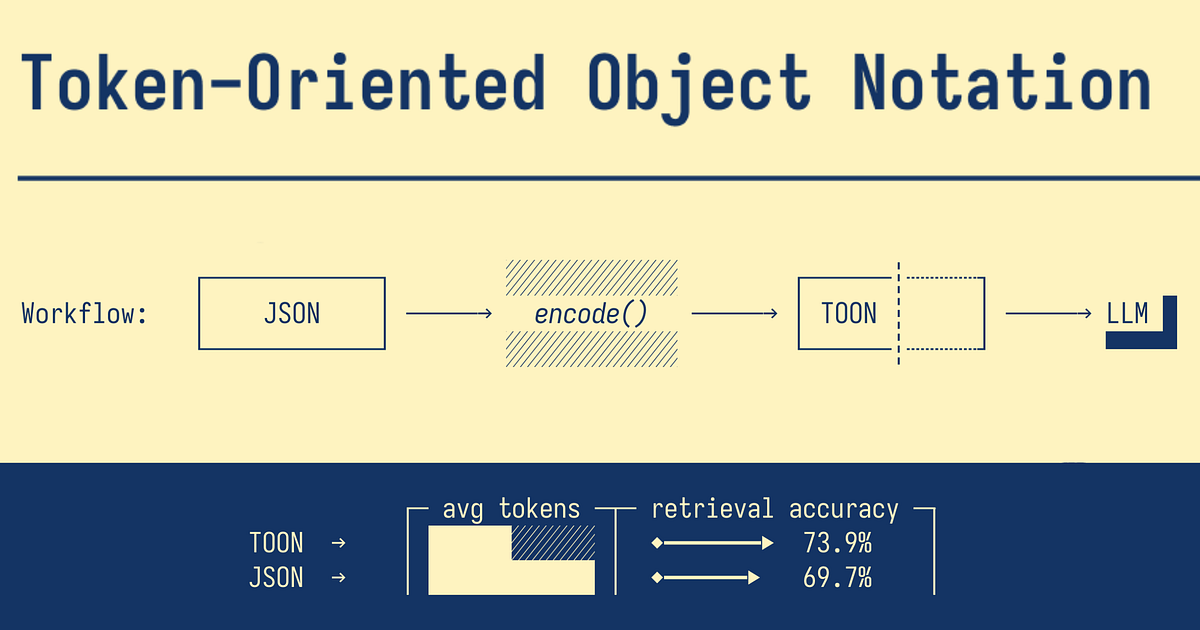 TOON: a token-efficient data format for LLM-era applications | by Andrii Suruhov | Nov, 2025 ...
