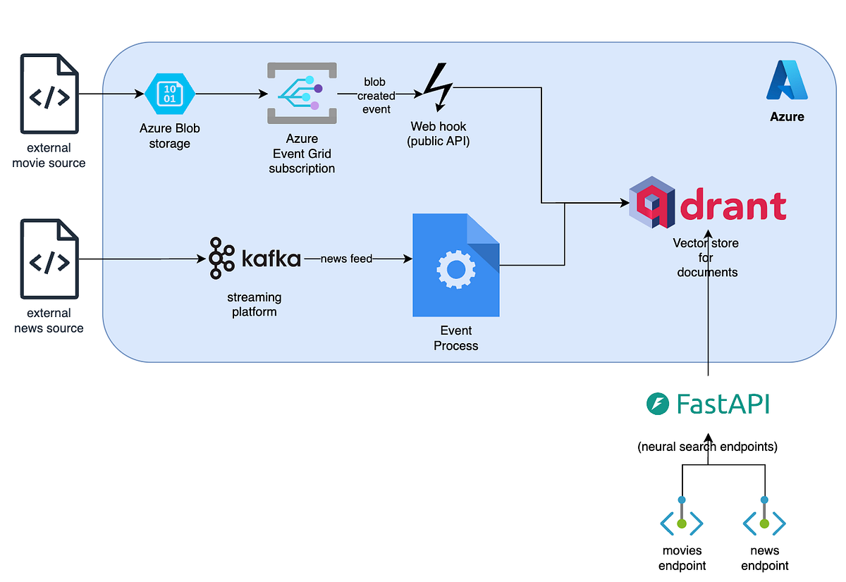 Building Neural Search Pipelines with Azure and Qdrant: A Step-by-Step Guide (Part-1) | by M K ...