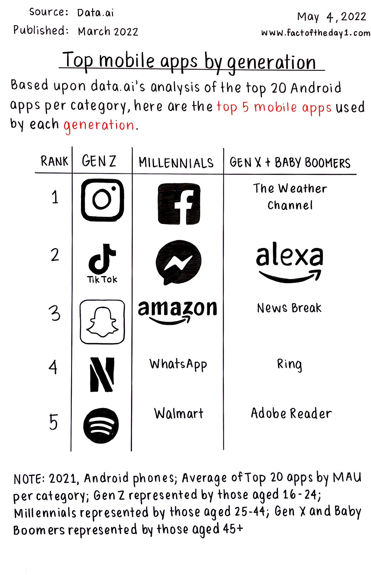 May 4: Top mobile apps by generation | by Danny Sheridan | Fact of the ...