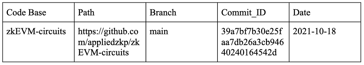 Sin7Y Tech Review (12): A Guide to AppliedZKP zkEVM Circuit Code | by Ola | Medium