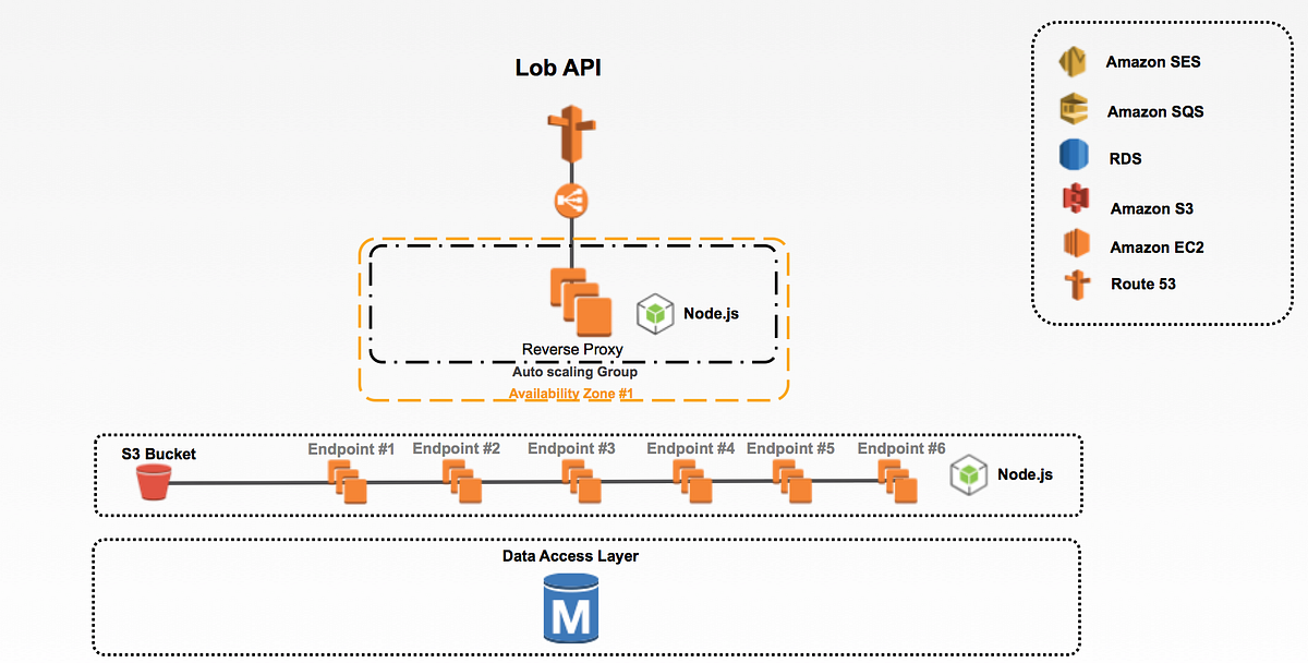 An Inside Peek at the Technologies That Drive Lob.com | by Lob | Medium