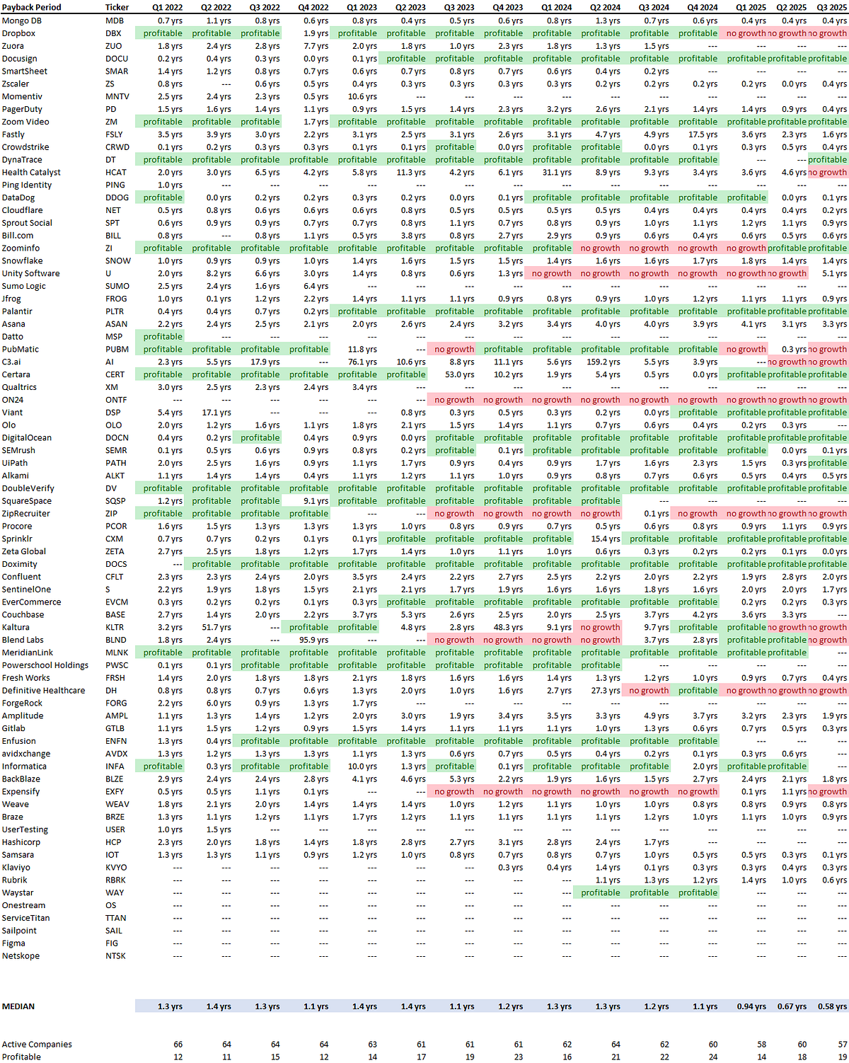 Payback Period in SaaS continued improving in Q3 2025 | by Sammy ...