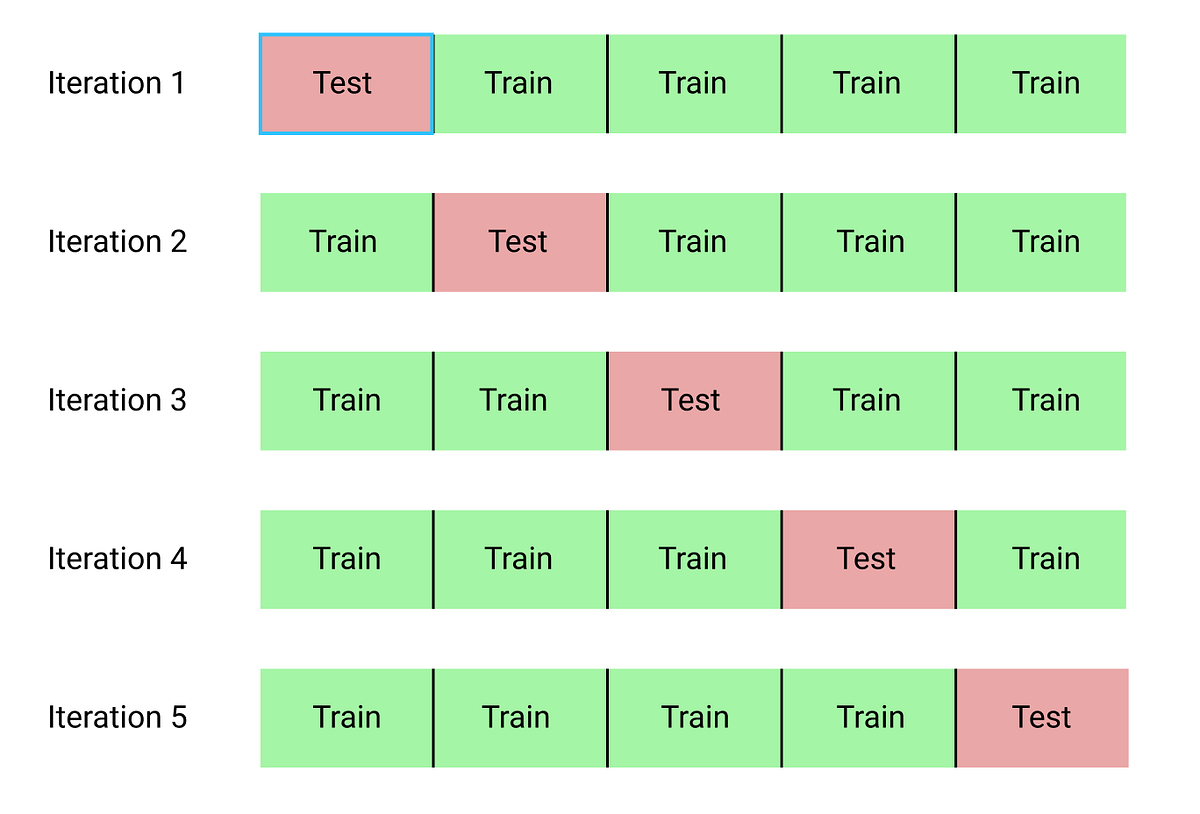 Cross validation & Hyperparameters Tuning | by Rudhra Kumar Thota | Medium