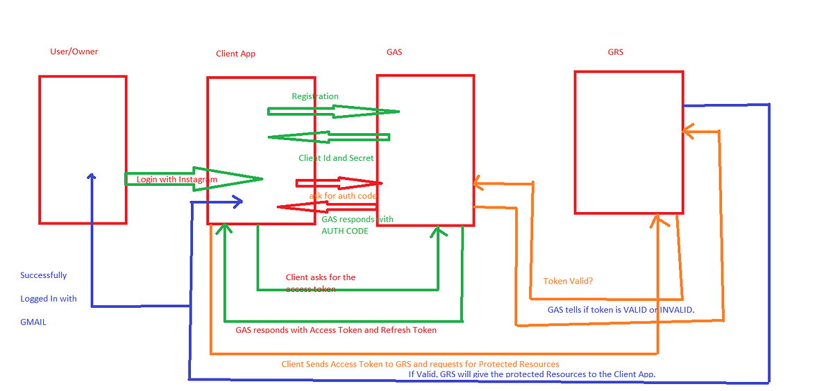 OAuth 2.0. OAuth — Open Authorization | by Sourav | Jun, 2024 | Medium