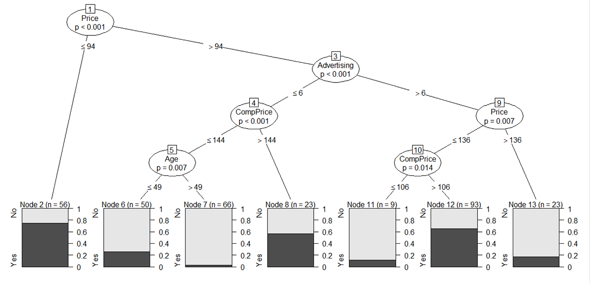 Klasifikasi menggunakan Decision Tree | by NABILAH NOVRADINI RATANSI S ...