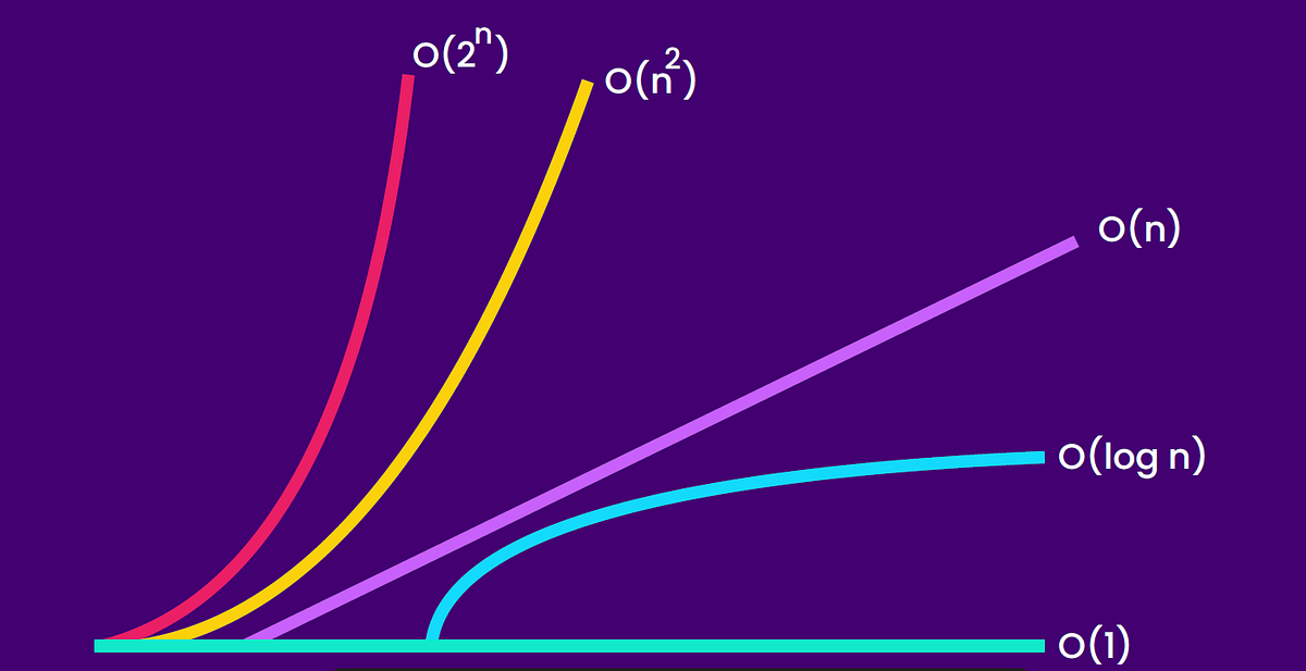 Mastering Time and Space Complexity: Demystifying Notations and Bounds ...