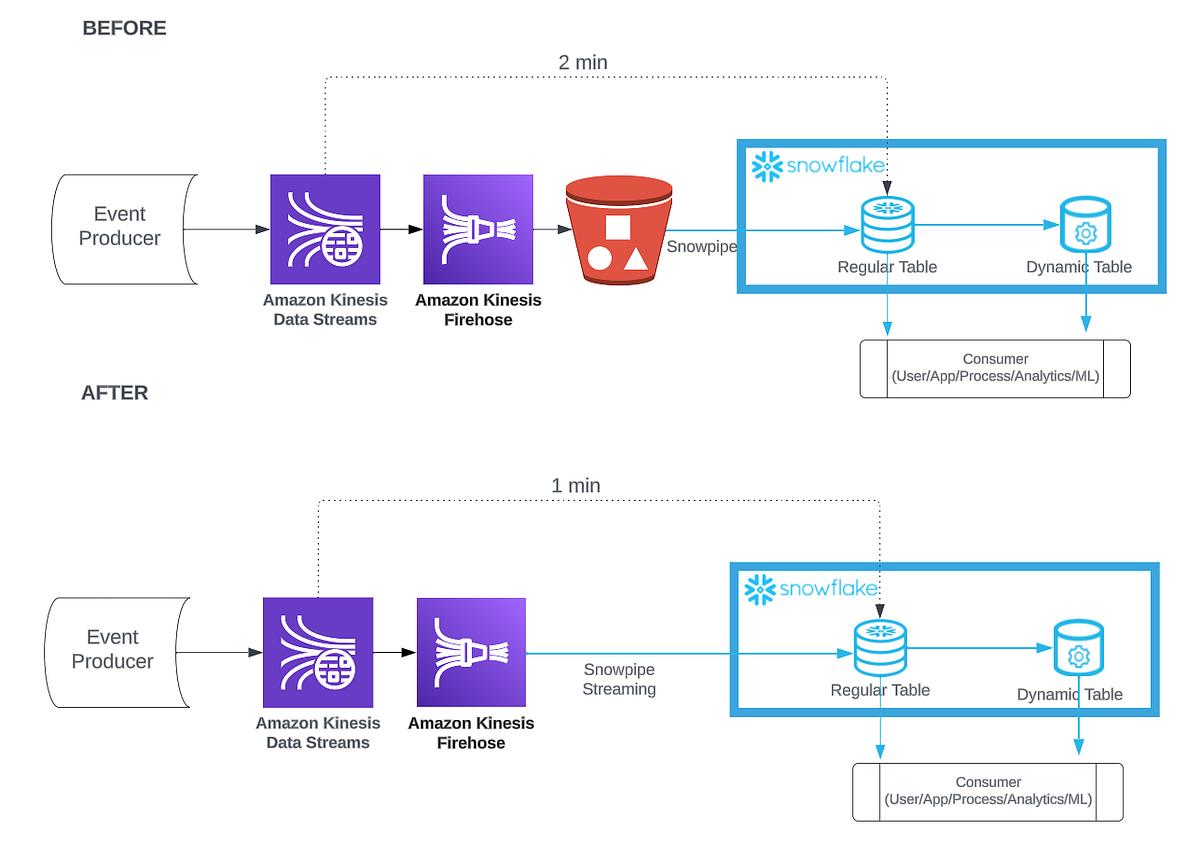 Seamless Data Pipeline: Integrating Kinesis Streams with Snowflake for Real-Time Analytics | by ...
