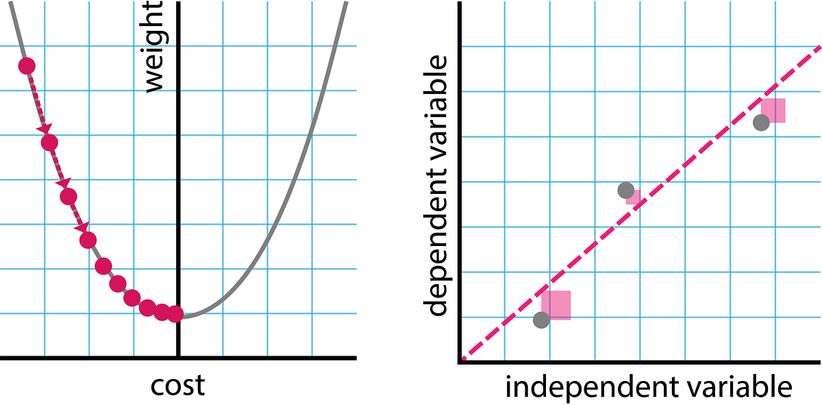 From linear regression to machine learning | by Beth Graham | Medium