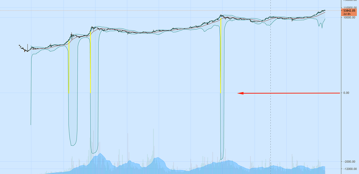 Anticipating BTC top using Bollinger Bands and logarithmic scale | by ...