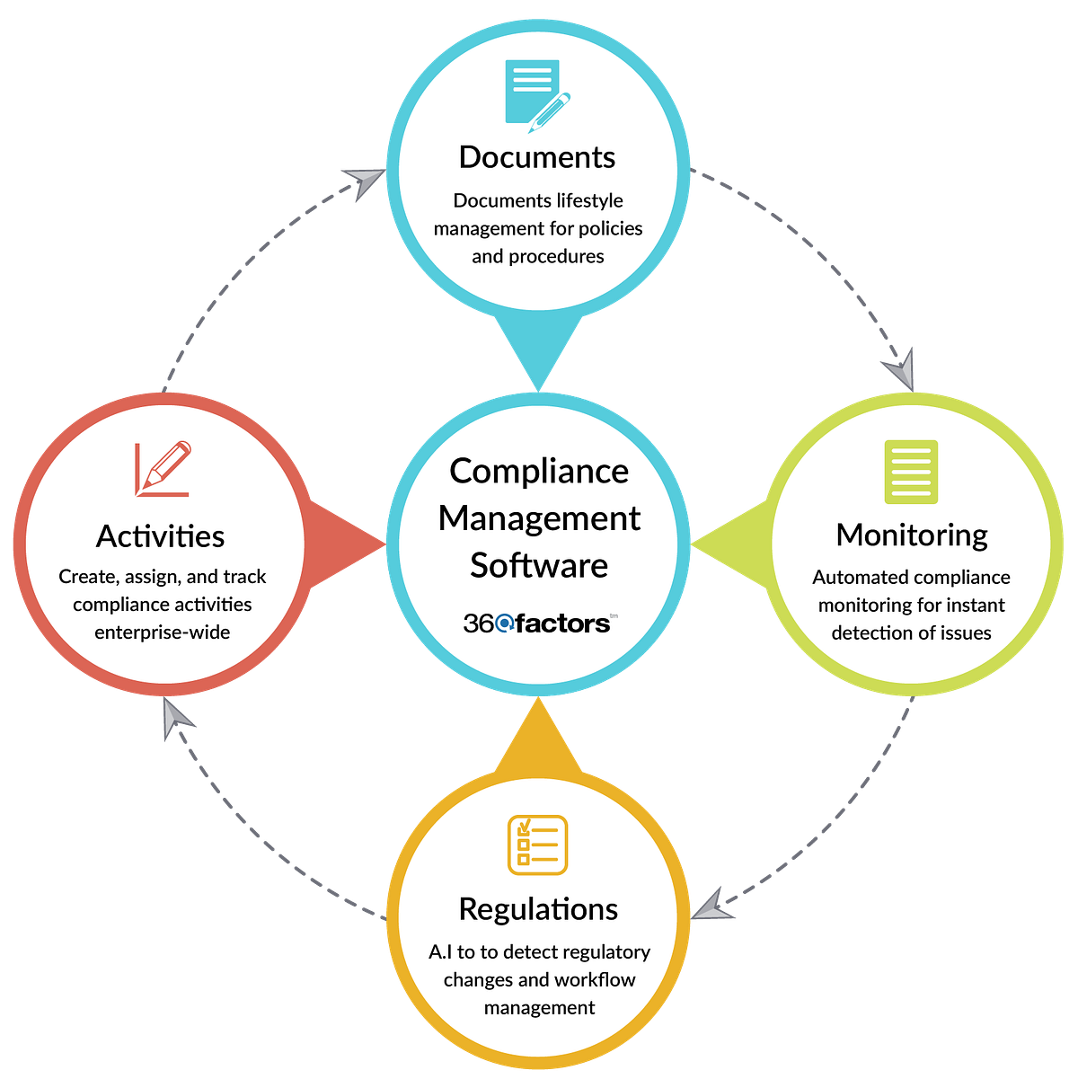 Why Compliance Management is Mandatory for Your Firm | by Christine ...