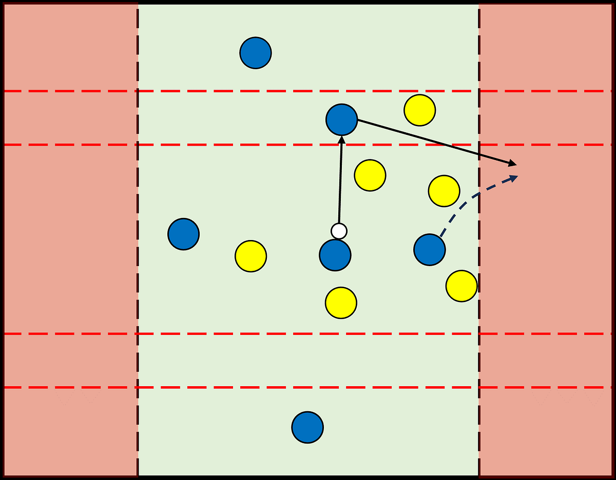 Coaching through-balls and runs in behind: training ideas | by Patrick ...