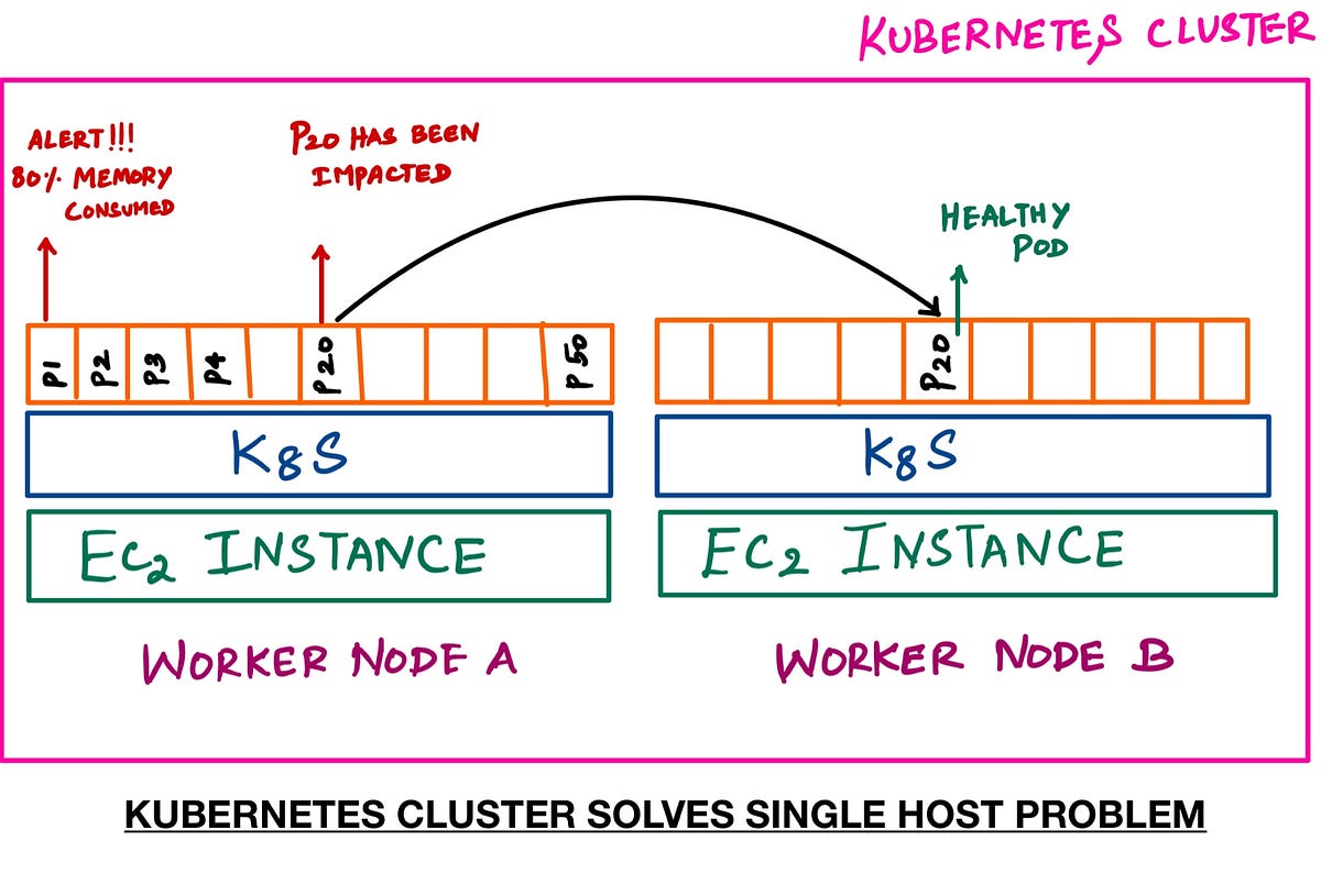 Introduction to Kubernetes II. Kubernetes Origin: Let’s start with a ...