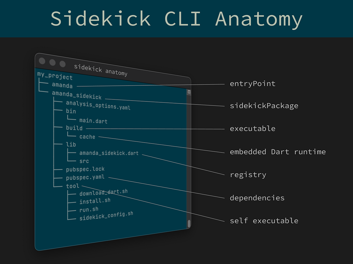 The Anatomy of a sidekick CLI. A introduction about the files and… | by passsy | Medium