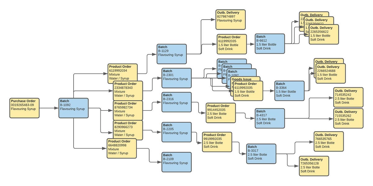 Optimize Your Hierarchical Data with Snowflake, Part One | by Saša ...