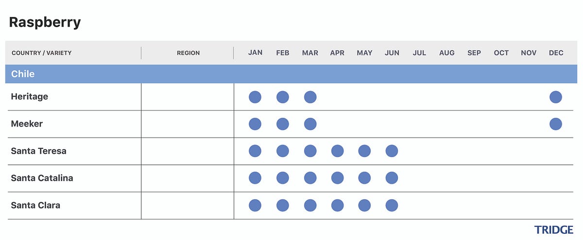 Raspberry Harvest Calendar In Chile By Tridge Intelligence And Data Tridge Blog Medium