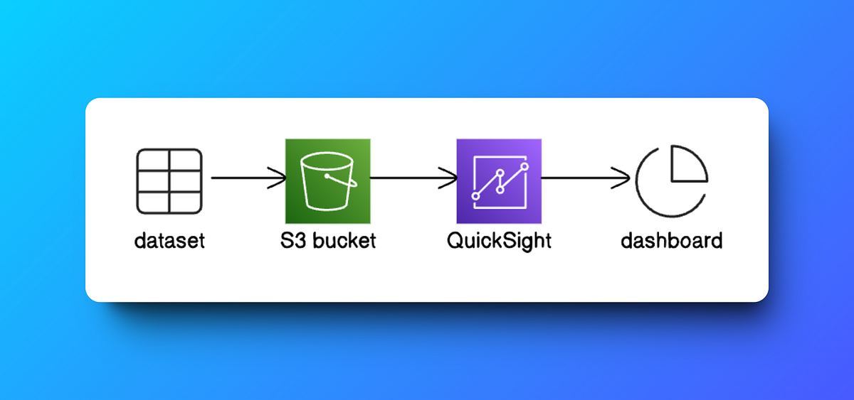 Mastering Database on AWS: From QuickSight to DynamoDB | by Tahir | Medium