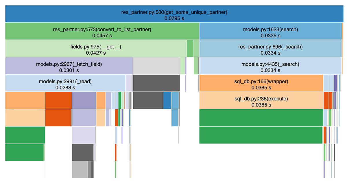 Profiling Odoo Code. Halo Arunatech Medium readers 🏻. Kali… | by ...