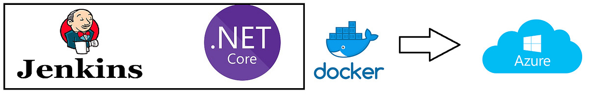 C/I Jenkins + .Net Core no Docker publicando na Azure | by Filipe Motta | Medium