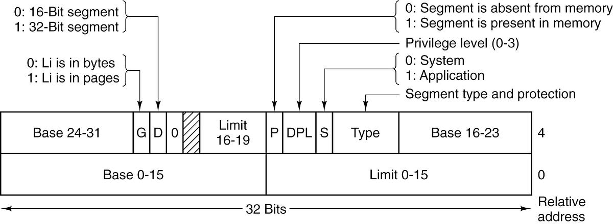 Memory segmentation in protected mode. | by OsaMa Zidan | Medium