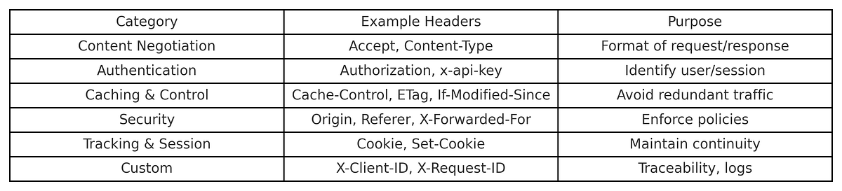 🧩 Request Headers in Performance Testing (Part 1) | by Lahirukavikara ...
