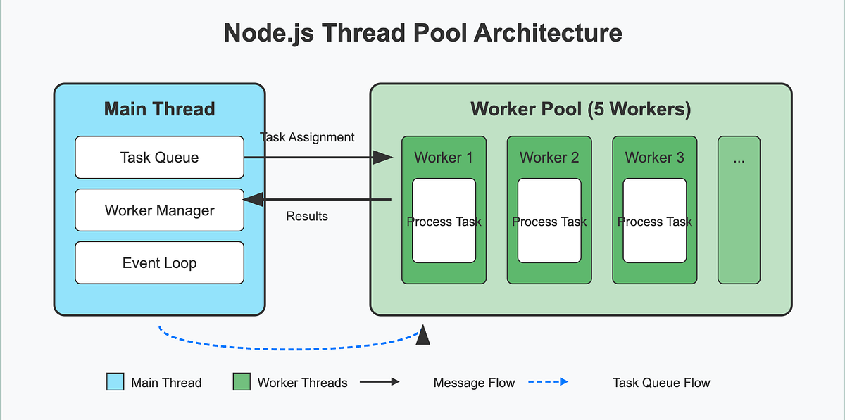 Threading the Needle: Building a Robust Thread Pool from Scratch — A Technical Conversation | by ...