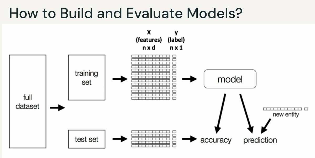 B2 Learn Databricks AI: Model Evaluation Techniques | by THE BRICK LEARNING | Medium