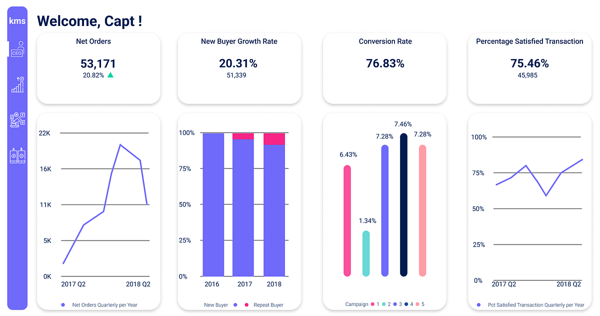 E-Commerce Dashboard Tableau. This story is about my project at… | by ...