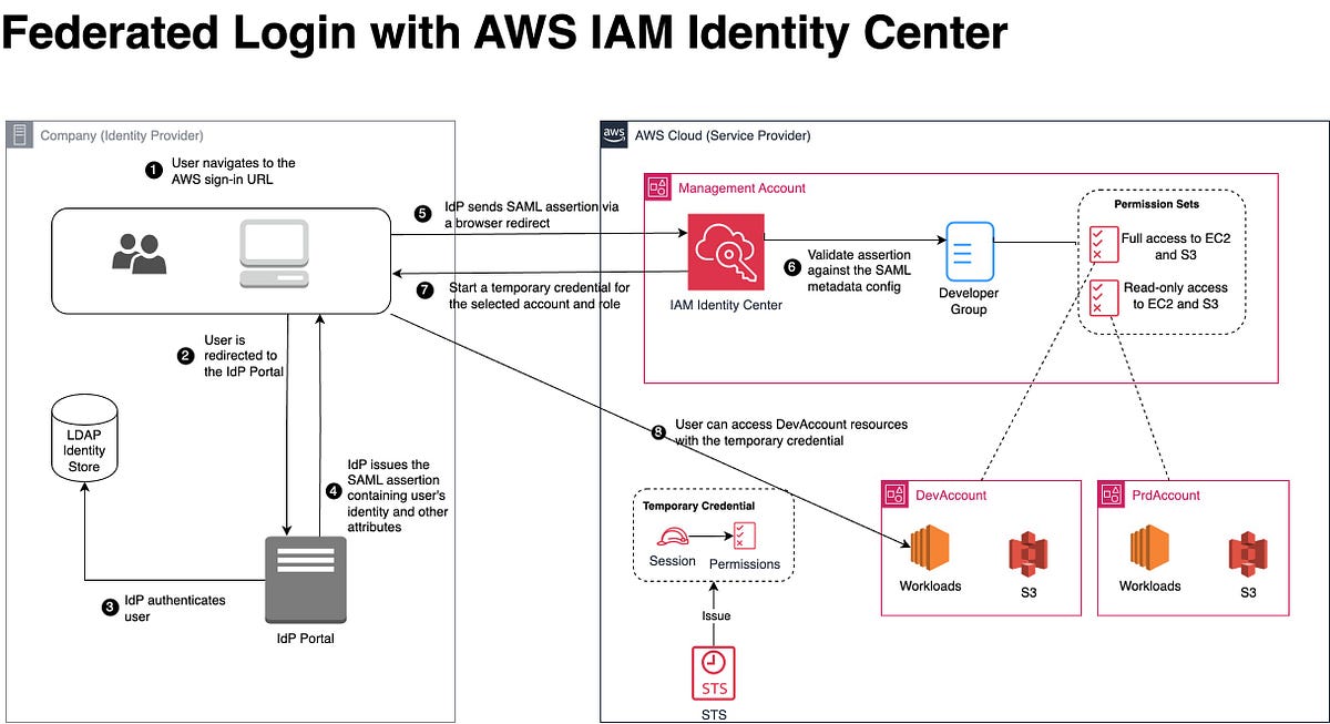 AWS Multi-account Strategy III: Federated Login and SSO | by Sarah Chen | Towards AWS
