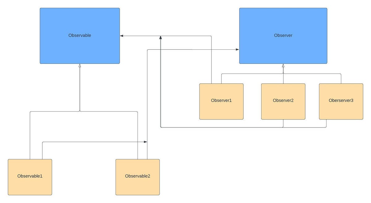 Observer Design Pattern: Empowering Responsive Software Architecture | by Soumojit Ghosh | Medium