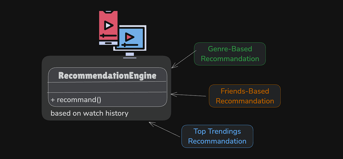 Strategy Design Pattern. The Strategy pattern enables you to… | by Ahmet Tarik DÖNER | Stackademic