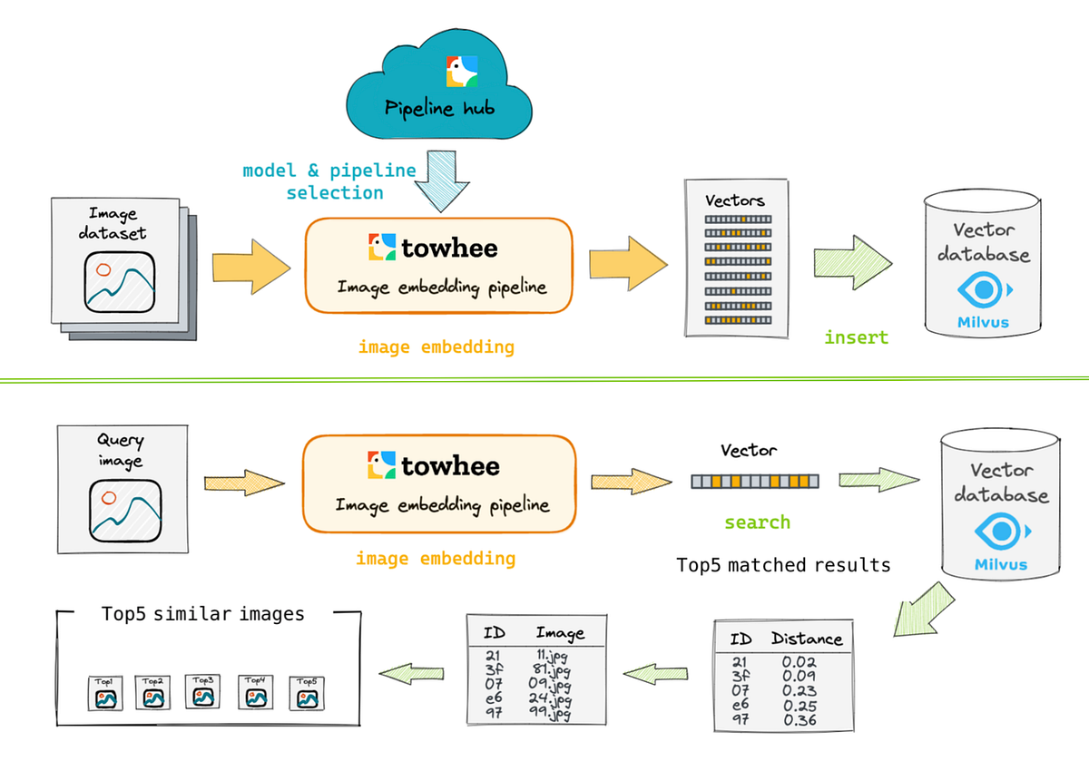 Image Retrieval with IBM watsonx.data and Milvus (Vector) Database : A Deep Dive into Similarity ...