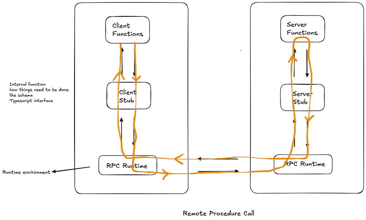 Understanding RPC & gRPC: The High-Performance APIs | by Rakesh Kumawat | Medium